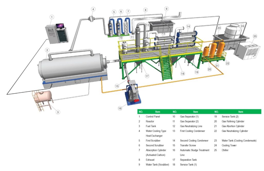 Waste Plastics Pyrolysis Oil Production Plant | ACE JAPAN, INC.