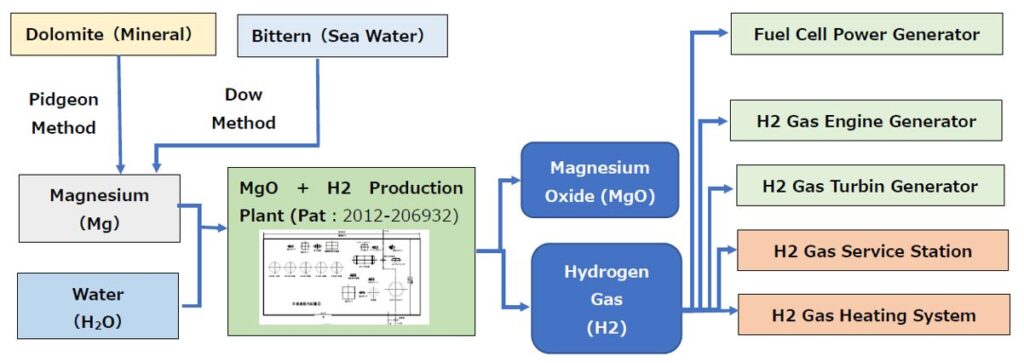 Magnesium Based Hydrogen Gas Production Plant | ACE JAPAN, INC.